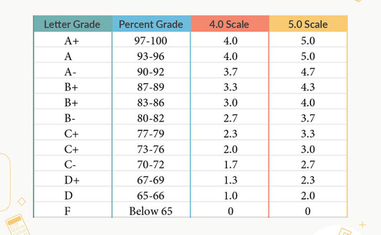 Điểm GPA là gì? Cách tính và quy đổi điểm GPA đơn giản